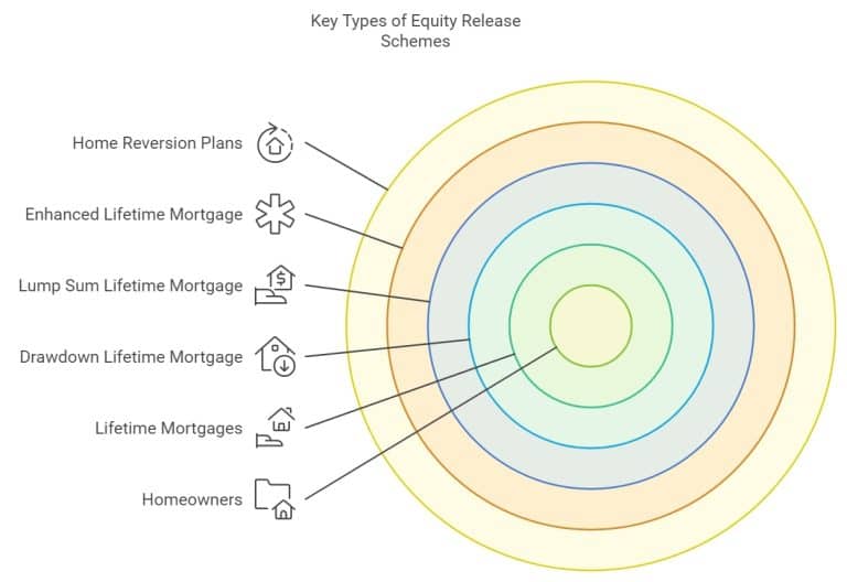 All You Need to Know About Equity Release Schemes in 2026!